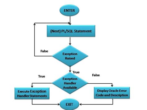 Ananda Kumar Kalluri On Linkedin Oracle Plsql Exceptions