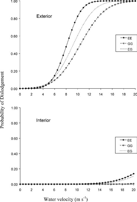Mytilus Spp Predicted Dislodgement Rates As A Function Of Genotype And Download Scientific