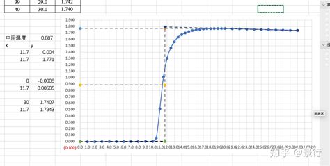 Excel绘制雷诺曲线的温度校正 知乎