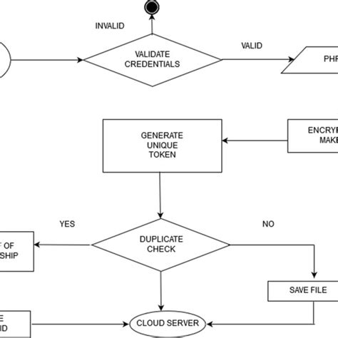 authorized file level deduplication download scientific diagram