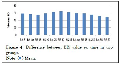 Comparison Of Anaesthetic Depth By Bispectral Index Score In Tren