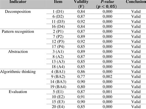 Results Of Content Validity Calculation Analysis With The Aiken Method
