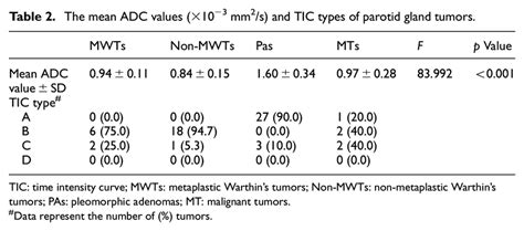 The mean ADC values ³ mm² s and TIC types of parotid gland tumors Download Scientific