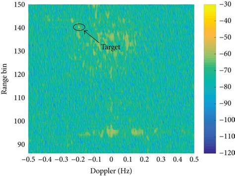 Range Doppler Map After Suppression Download Scientific Diagram