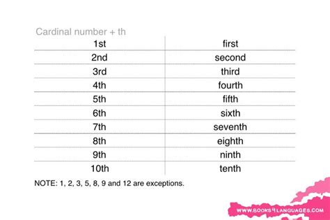 Ordinal Numbers Ordinal Numbers English Grammar Teaching Grammar