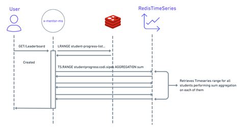 How To Build A Powerful E Learning Platform Using Scala And Redis Redis