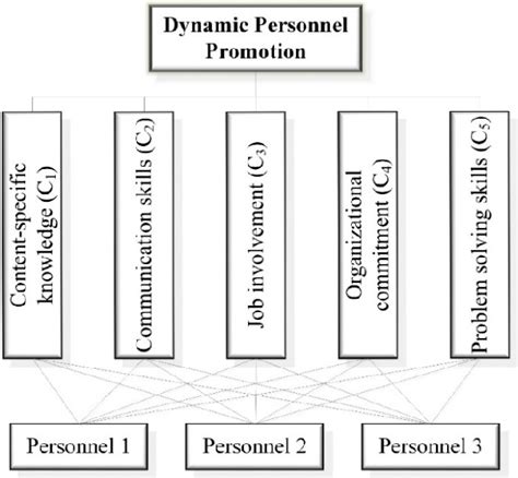 figure 1 from an interactive data driven dynamic multiple attribute decision making model via