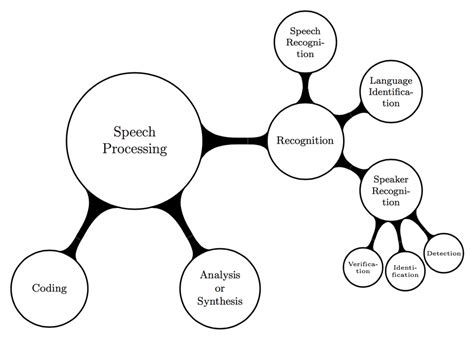 Speech Processing Download Scientific Diagram