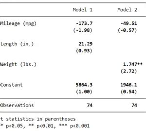 Exporting Regression Results From Stata Using Estout The Data Hall