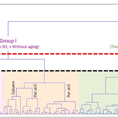 Dendrogram Obtained From The Hca Download Scientific Diagram