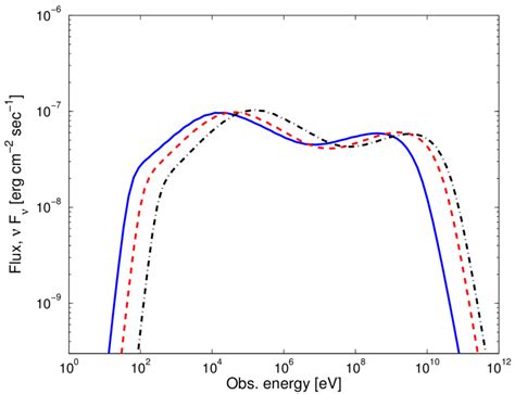 Time Averaged Spectra Obtained For Low Compactness Parameter Results