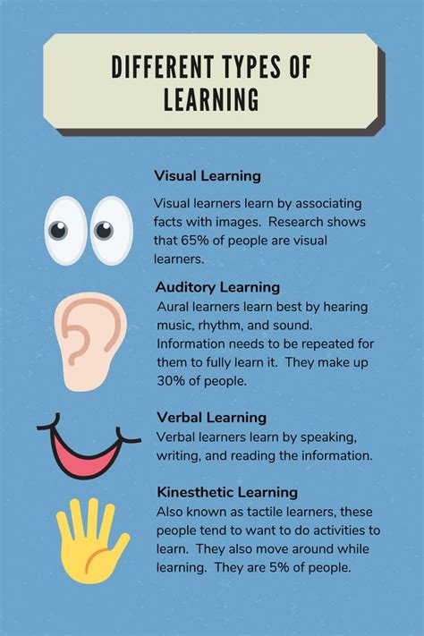 Types Of Learning Visual Learning Teaching Strategies Auditory Learning