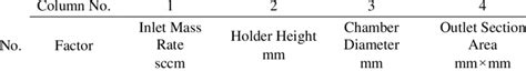 Orthogonal Experimental Table Download Table