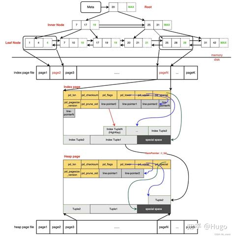 PostgreSQL BTree B Link Tree变种 索引基本实现原理 知乎