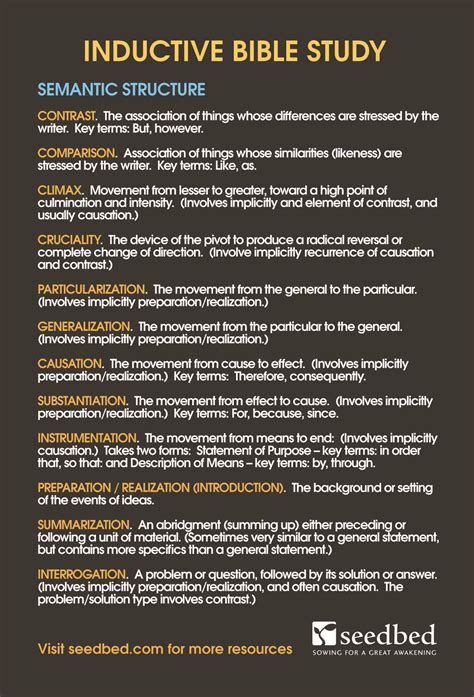 Inductive Bible Study Method