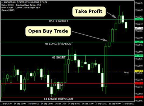 Camarilla Pivot Point Forex Metatrader 4 Price Action Indicator