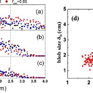 Estimation Of The Blob Parameters Along Different Radial Positions In Download Scientific