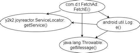 Control Flow Graph The API Call FetchE Calls GetService Download Scientific Diagram