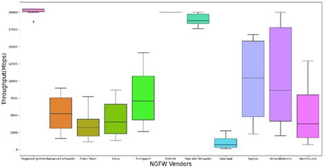 udp throughput comparison with ngfw vendors download scientific diagram