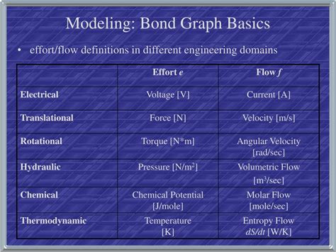 Ppt System Analysis Through Bond Graph Modeling Powerpoint Presentation Id 616638