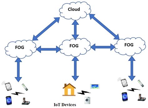 Toward Iot Fog Computing Enabled System Energy Consumption Modeling And Optimization By Adaptive