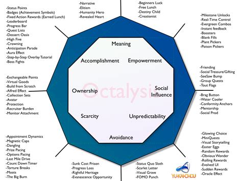 Octalysis Complete Gamification Framework Yu Kai Chou