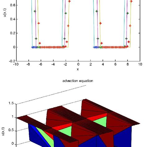 Advection Equation Results With The Different Flux Limiters Download Scientific Diagram