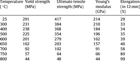 Tensile Properties Of Crofer 22 Apu At Various Temperatures Download Scientific Diagram