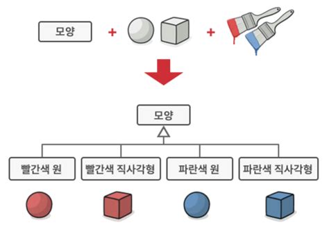 Design Pattern 브릿지 패턴bridge In C 차챠의 공부일지 Design Pattern 브릿지 패턴bridge In C 차챠의 공부일지