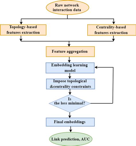The Flow Chart Of The Proposed Tsc Tlp Framework Topology And