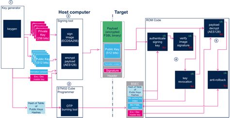 STM MPU ROM Code Secure Boot Stm Mpu