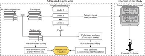 An Overview Of The Configuration Optimization Problem Prior Research
