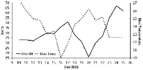 Daily Maximum Temperature Dashed And Minimum Relative Humidity Download Scientific Diagram