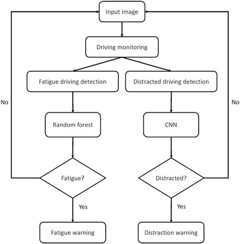 Applied Sciences Free Full Text Driver Fatigue And Distracted