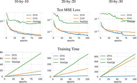 Figure 3 From Faster Predict And Optimize With Three Operator Splitting