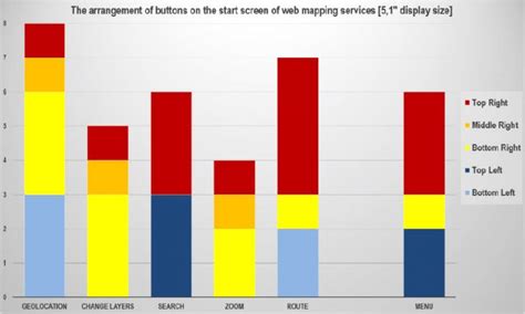 the arrangement of buttons on the start screen of web mapping services