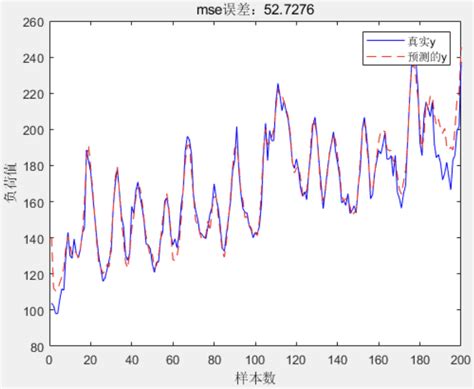 基于lstm Adaboost的电力负荷预测（matlab代码实现） Csdn博客