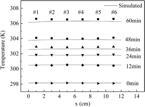 Comparison Of Simulated Results Of Axial Surface Temperatures With