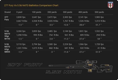 277 Fury Vs 5 56 Nato Should You Switch Like The Military