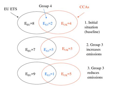 5 Double Counting With Simultaneous Participation In An Allowance Based Download Scientific