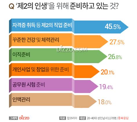 성인남녀 53 4 평생직장은 없다 제2의 인생 시작하는 시점은 디지틀조선일보 디조닷컴