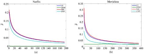 The Hit Rate Of Unp Algorithm Cf Algorithm Grm Algorithm And Nbi