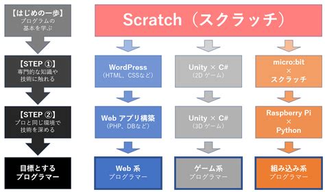 小学生向けプログラミング学習ロードマップ：プログラマーへの道