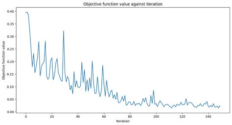12 The Quantum Autoencoder — Quantum Rings Sdk