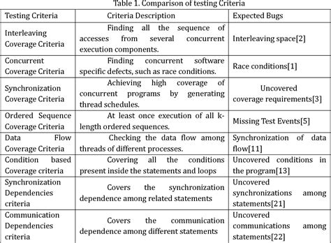 Table 1 From Concurrent Defects And Test Coverage Criteria Semantic