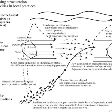 Multi Level Perspective On Transitions Source 20 Download