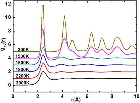 Lateral Pair Correlation Function Gxy R At Different Temperature Download Scientific Diagram
