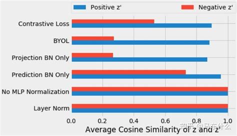 Bootstrap Your Own Latent A New Approach To Self Supervised Learning 知乎