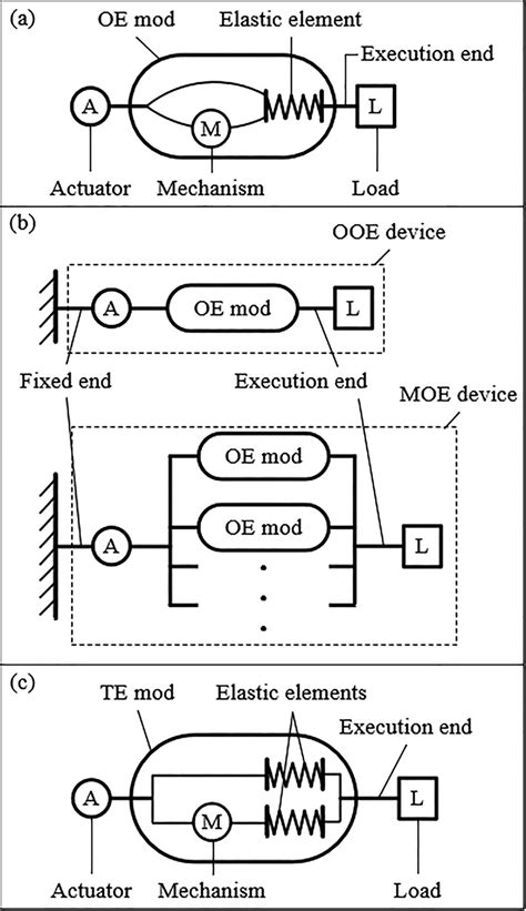 Oe Mod Ooe And Moe Device And Te Mod A Is The Schematic Drawing Of