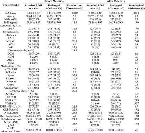 baseline characteristics before and after propensity score matching
